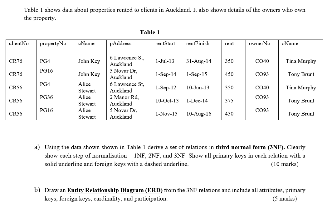 Solved Table 1 shows data about properties rented to clients | Chegg.com