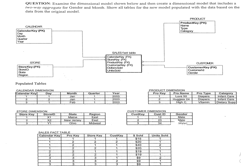 QUESTION: Examine the dimensional model shown below | Chegg.com
