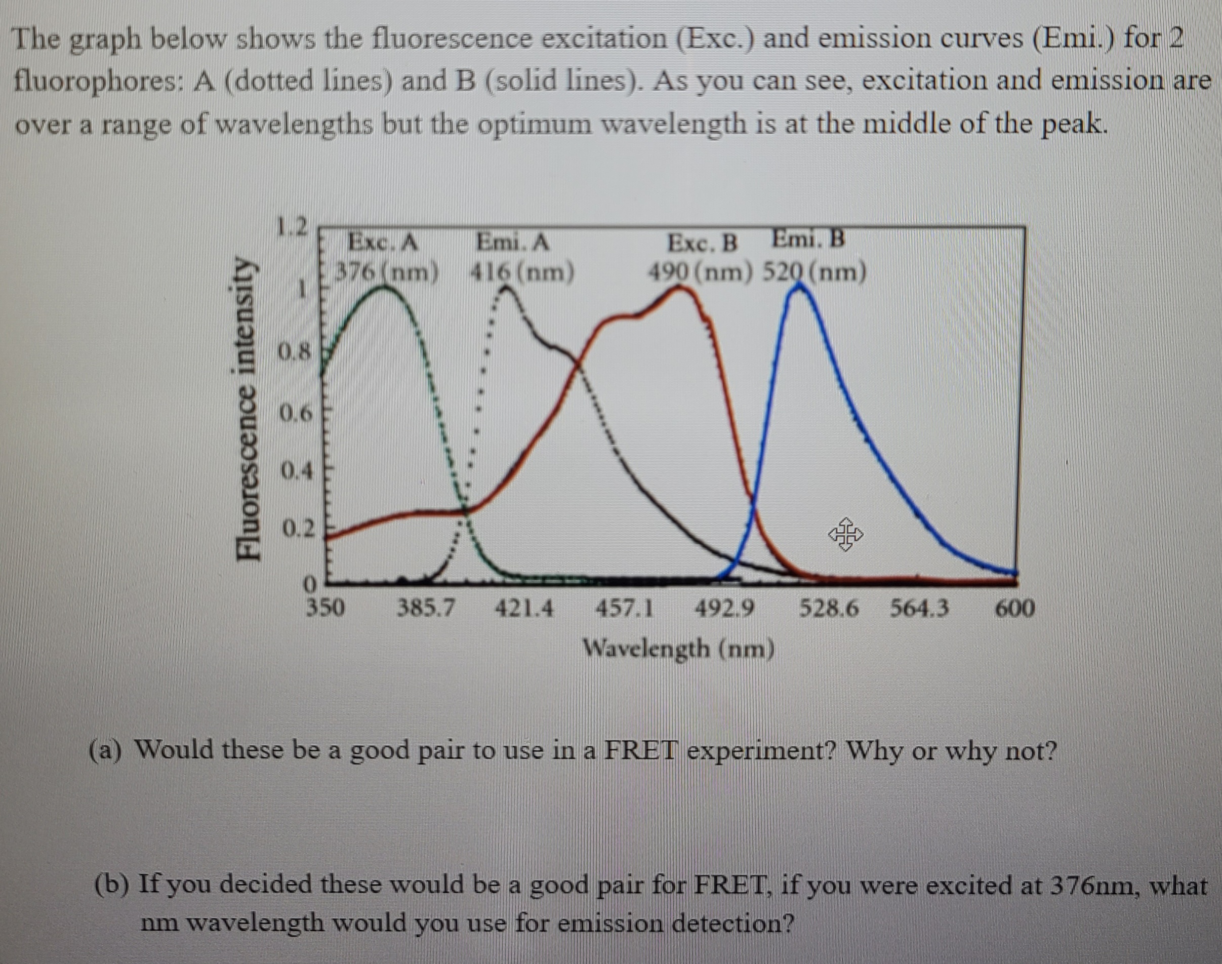 Solved The graph below shows the fluorescence excitation | Chegg.com