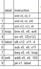 Solved 2 label instruction addi x5, 0, 0 1 addi x6, XO, 100 | Chegg.com