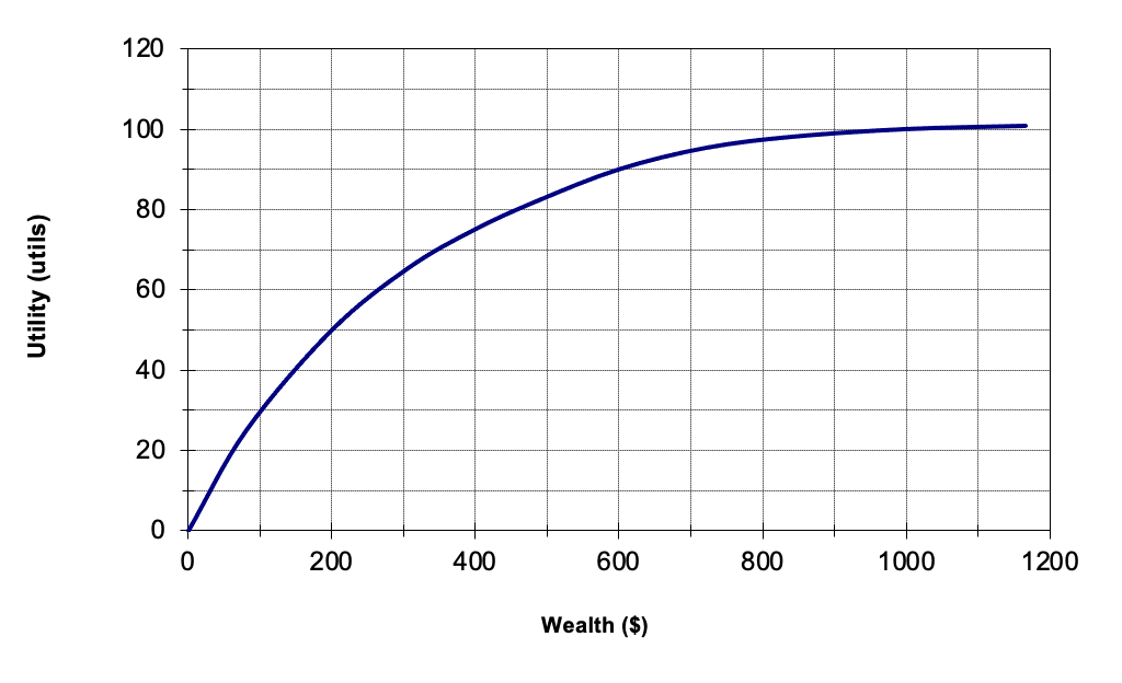 Solved Figure 2 shows Bob's utility function. Print out this | Chegg.com