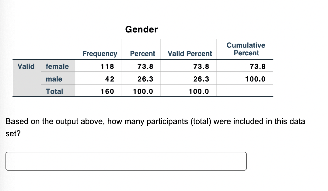 Solved Gender Based on the output above, how many | Chegg.com