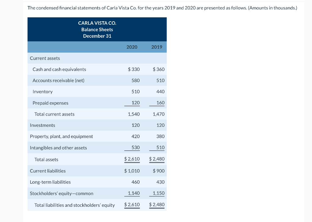 Solved The condensed financial statements of Carla Vista Co. | Chegg.com
