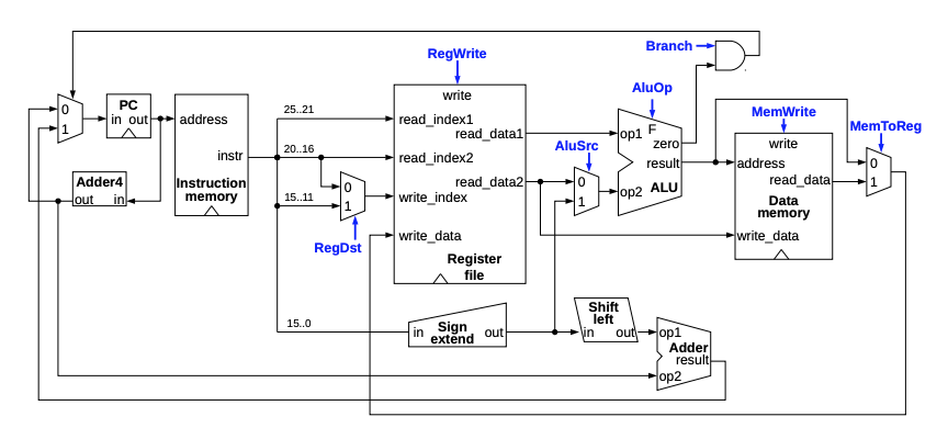 Mips Instruction Jal Is Used To Invoke Functions It