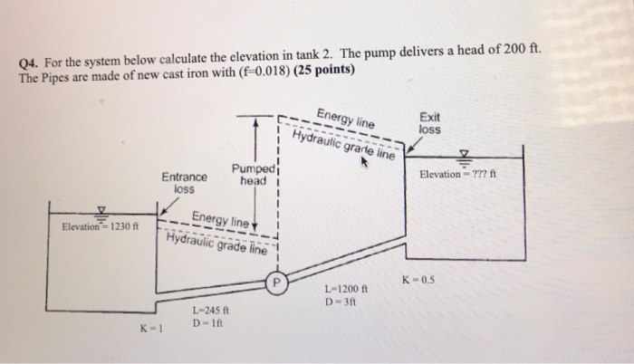 Solved Q4. For the system below calculate the elevation in | Chegg.com