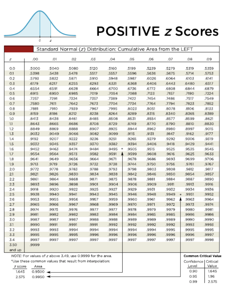 Solved NEGATIVE z Scores Standard Normal (2) Distribution: | Chegg.com