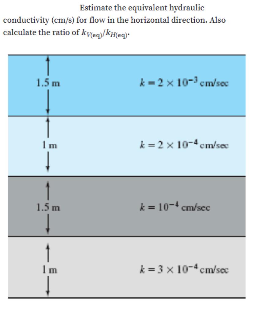 Solved Estimate the equivalent hydraulic conductivity (cm/s) | Chegg.com