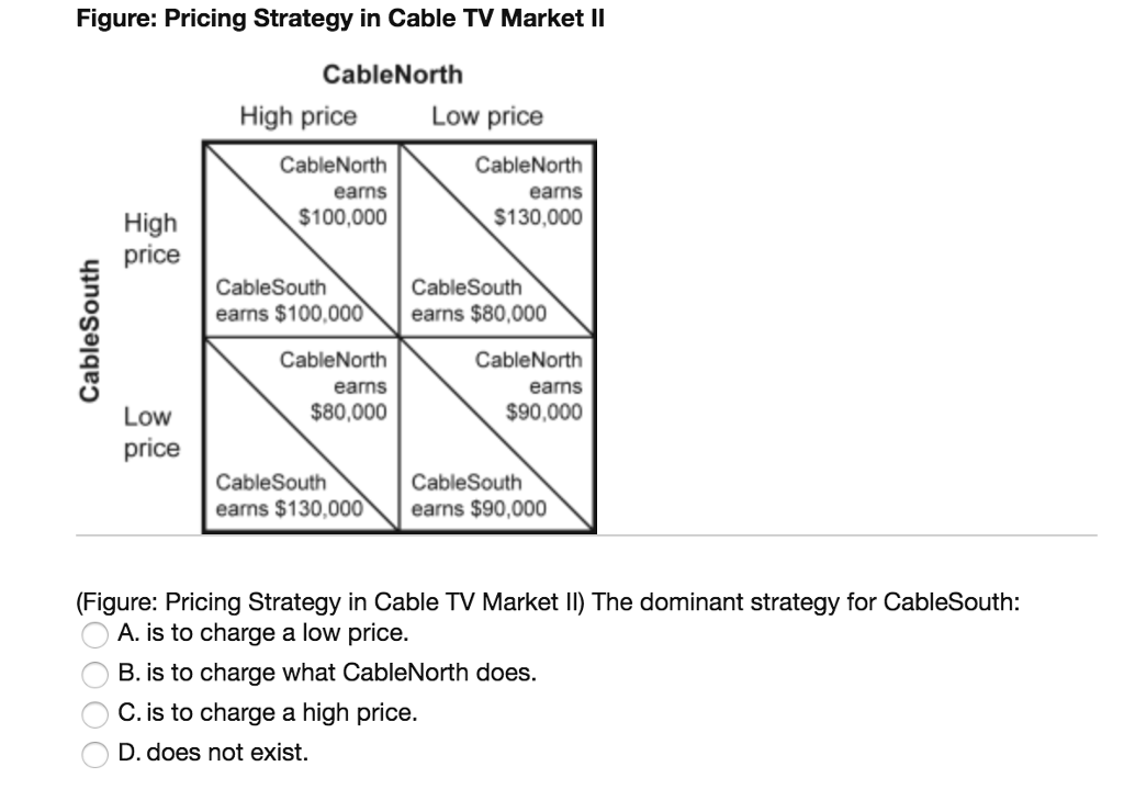 Solved Figure: Pricing Strategy in Cable TV Market Il | Chegg.com