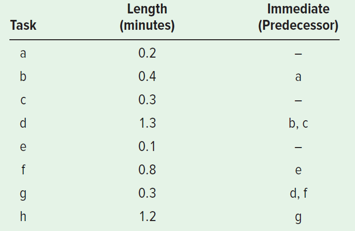Solved Eight tasks, with times and precedence requirements | Chegg.com