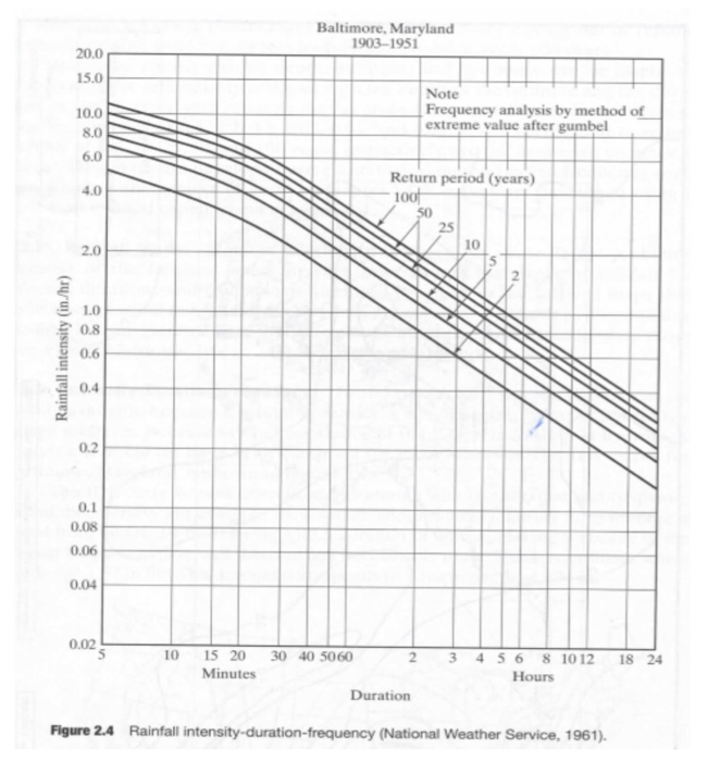 Solved Construct a 6-hr design storm for Baltimore for the | Chegg.com