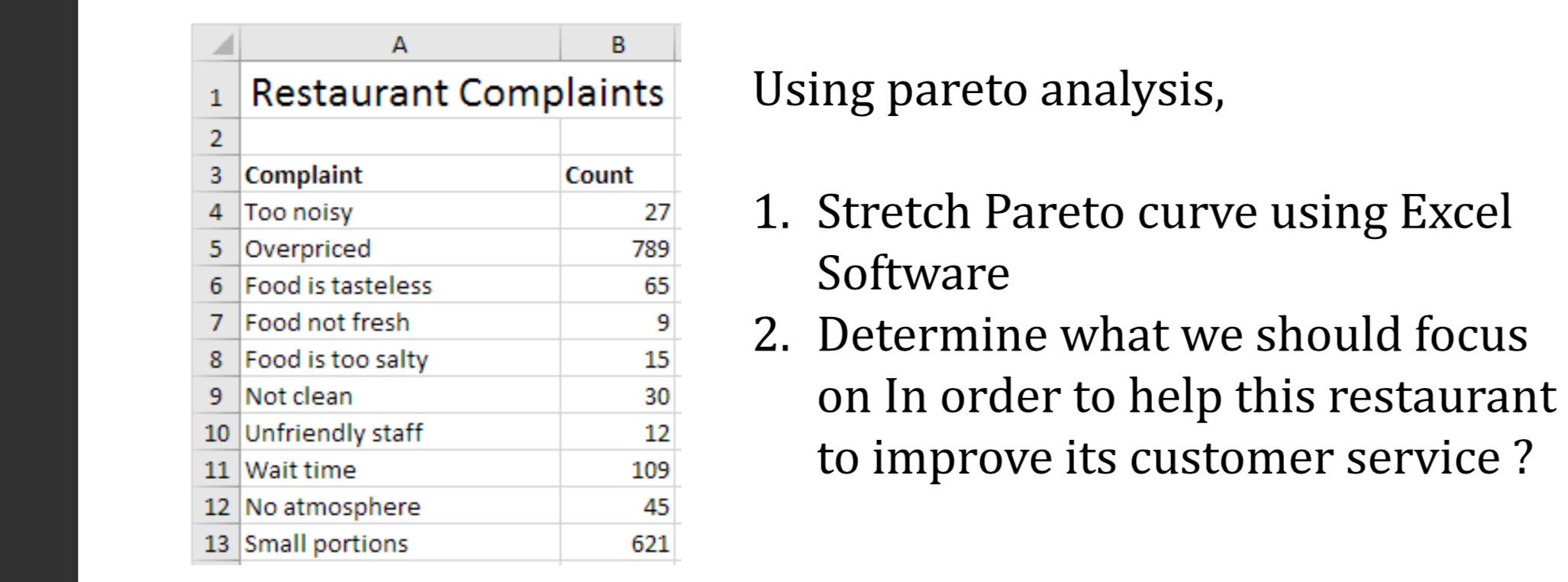 Solved 1 Restaurant Complaints Using pareto analysis, Count | Chegg.com