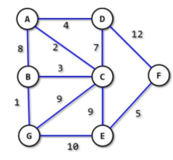 Solved a) Draw the connected subgraph of the given graph | Chegg.com
