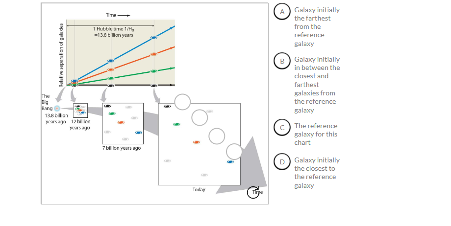 Solved The cosmological principle states, in part, that | Chegg.com