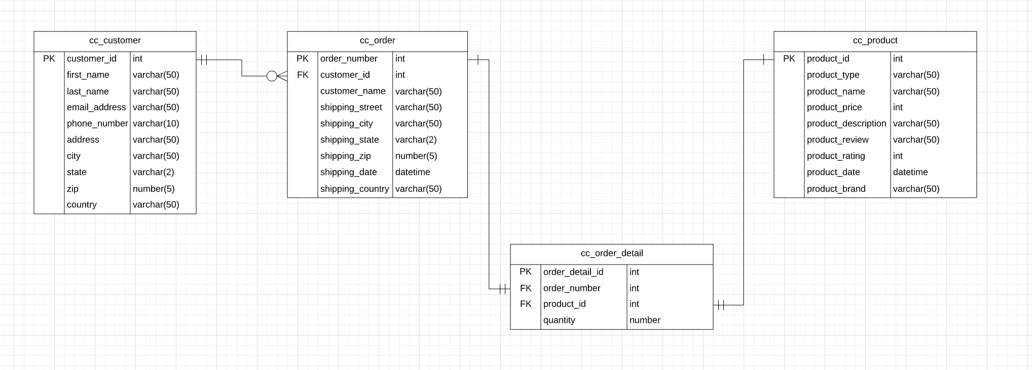 Solved Customer Order Product PK Customer ID HH PK Order | Chegg.com