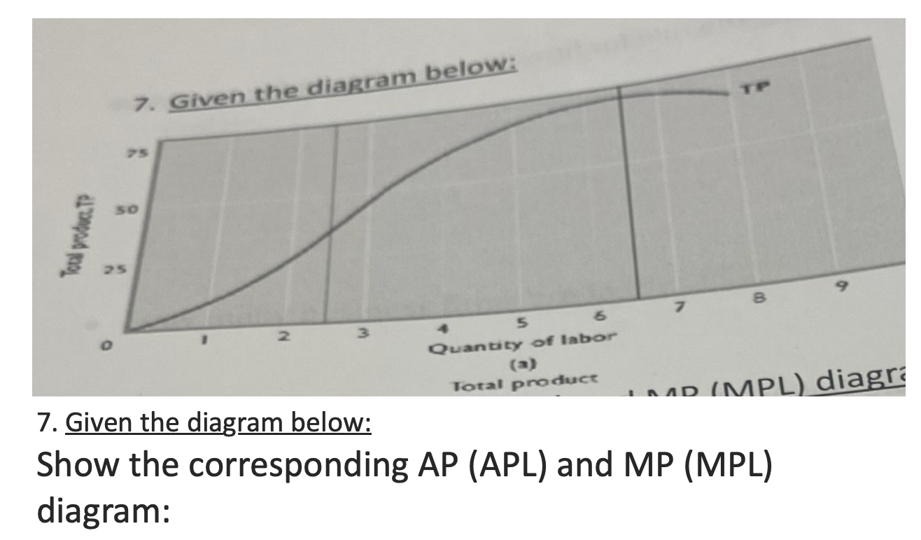 Solved 7. Given the diagram below: Show the corresponding AP | Chegg.com