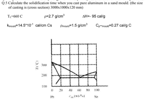Solved 0.5 Calculate the solidification time when you cast | Chegg.com