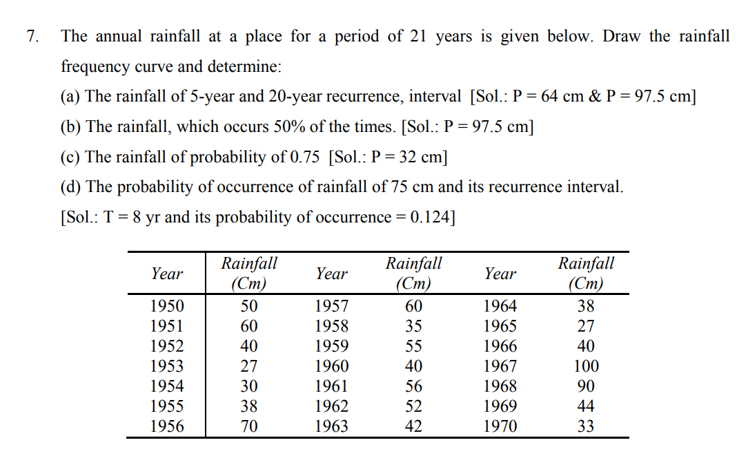 Solved The annual rainfall at a place for a period of 21 | Chegg.com