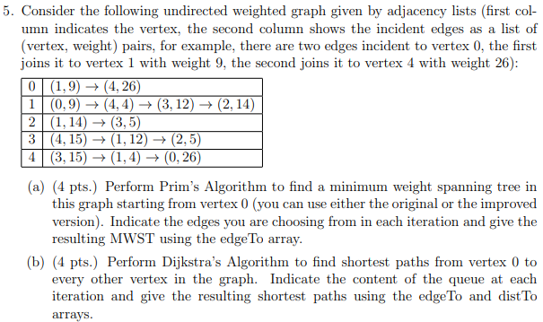 Solved Consider the following undirected weighted graph | Chegg.com