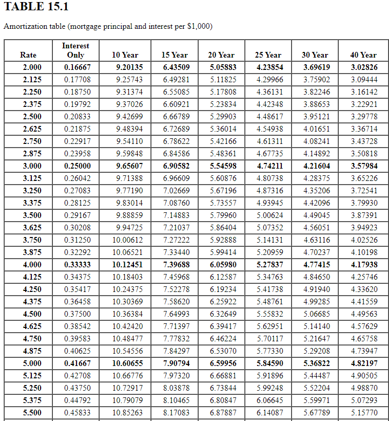 [Solved]: Daniel and Jan agreed to pay $560,000 for a four-b