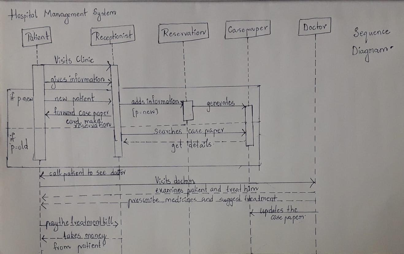Solved (Hospital management system project) - Background | Chegg.com