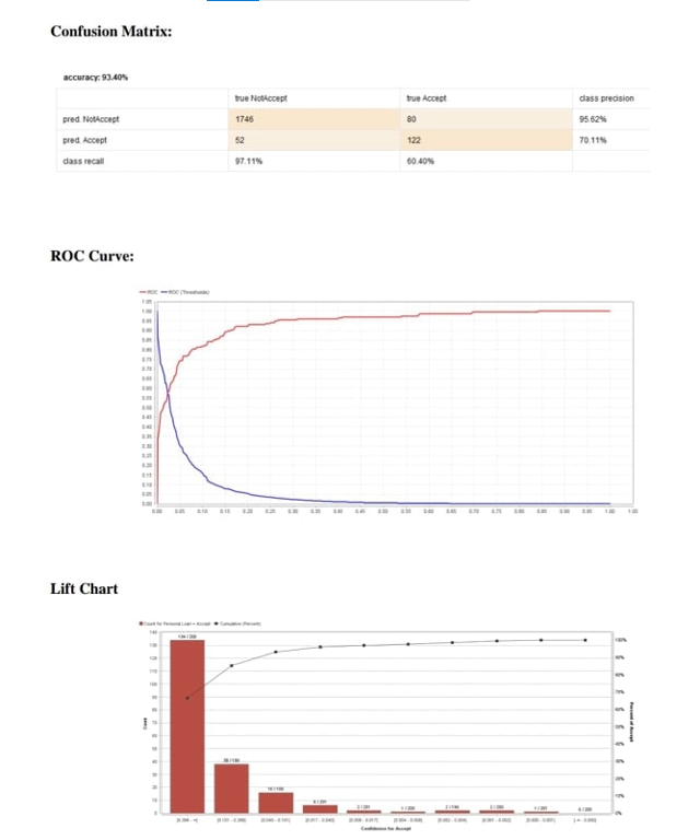 Solved Logistic Regression: Universal Bank Example Linear | Chegg.com