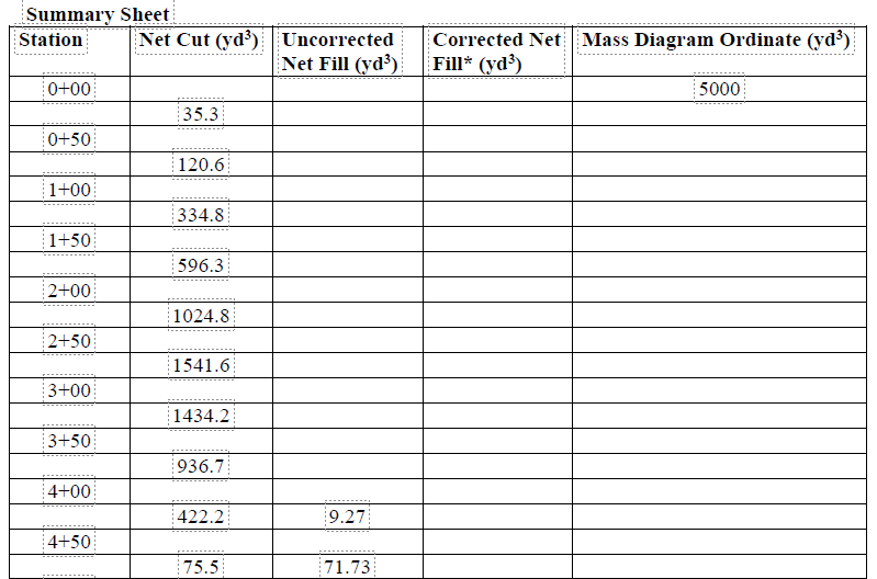 Solved Corrected Net Mass Diagram Ordinate (yd)) Fill* (yd3) | Chegg.com