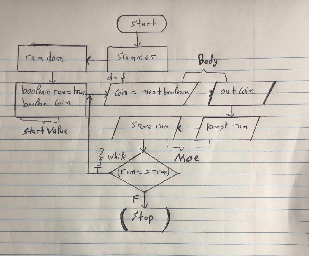 Solved Help create coin flip in java code using do- while | Chegg.com