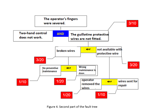 Solved 4) For the error tree created in Figure 3 and Figure | Chegg.com
