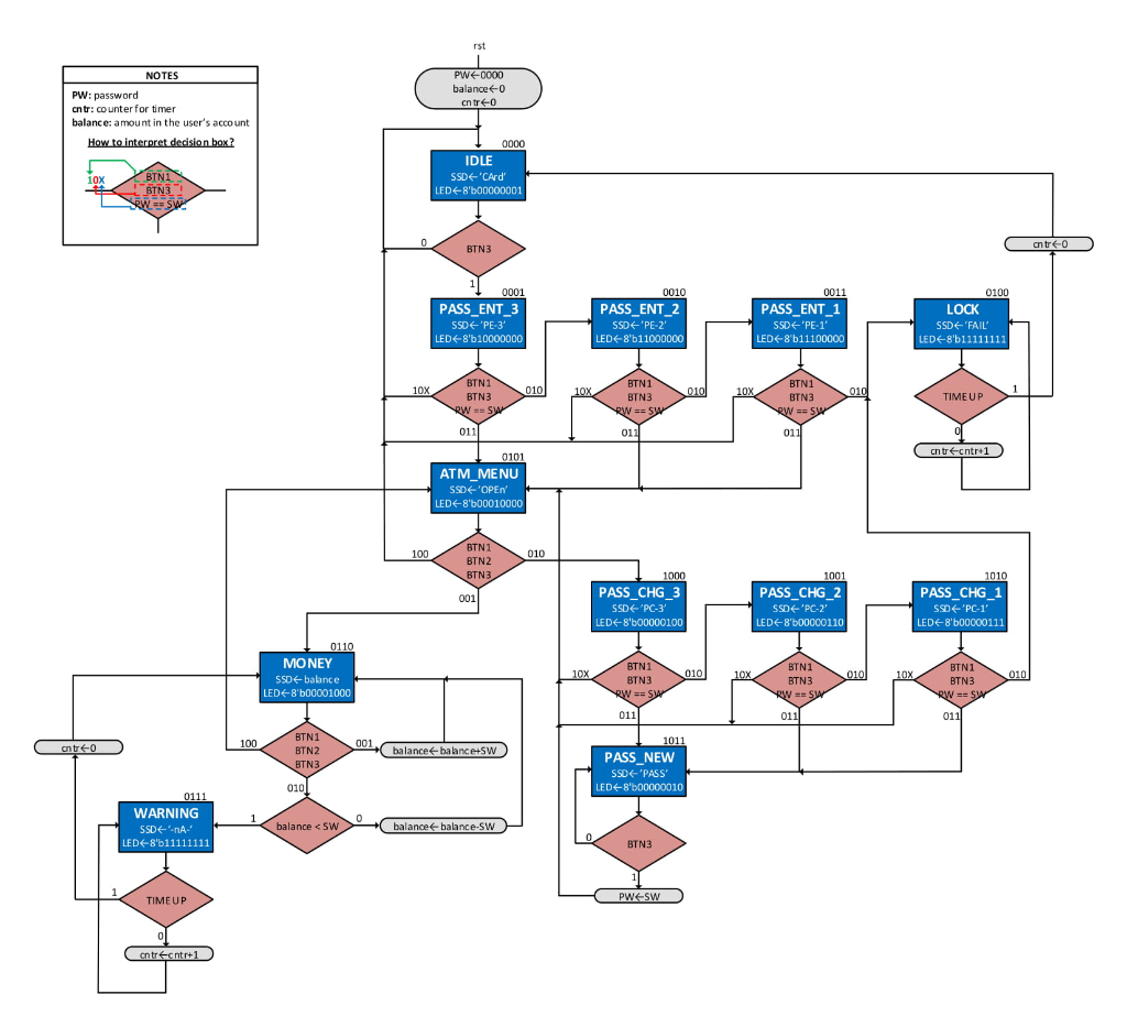 It was asked us to put this asm chart into | Chegg.com