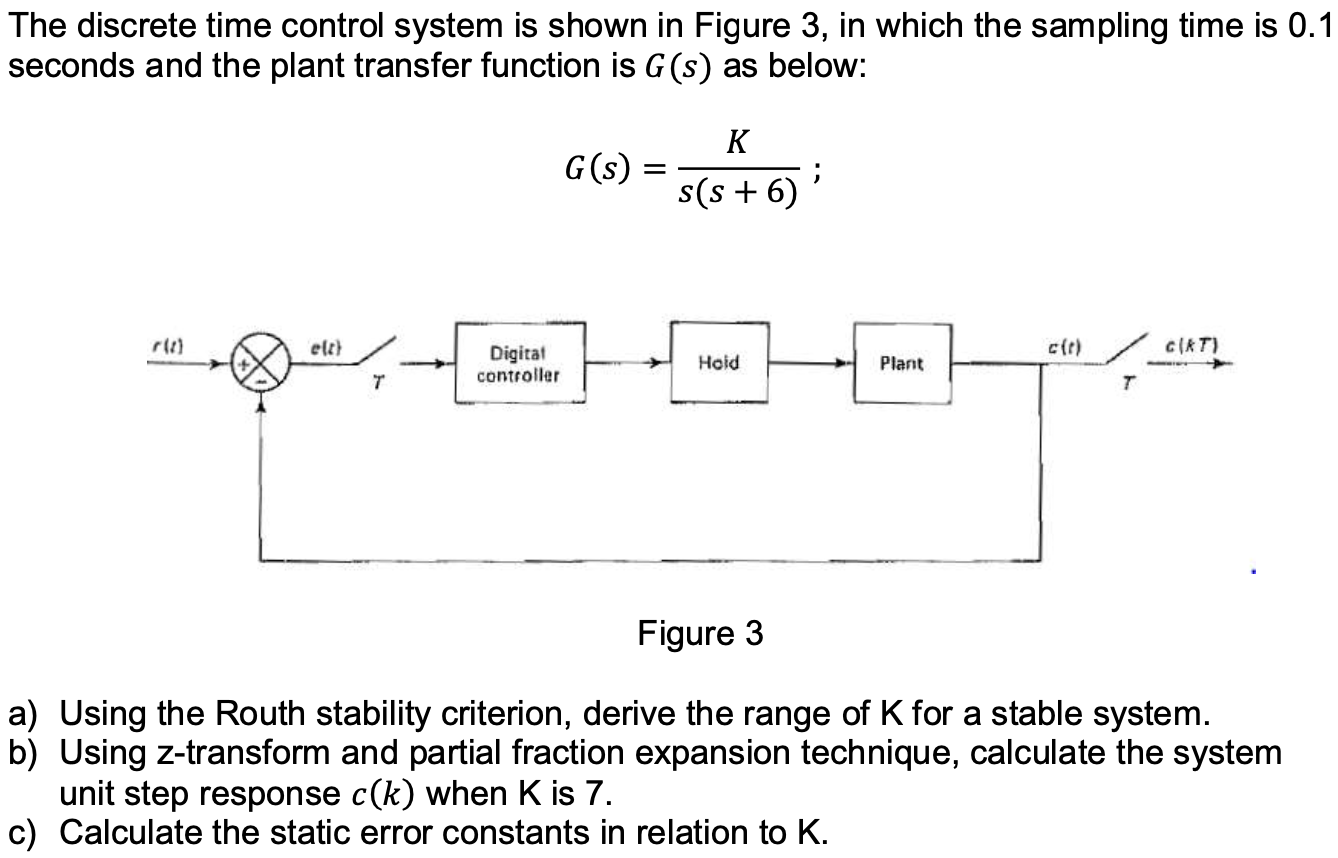 The discrete time control system is shown in Figure | Chegg.com