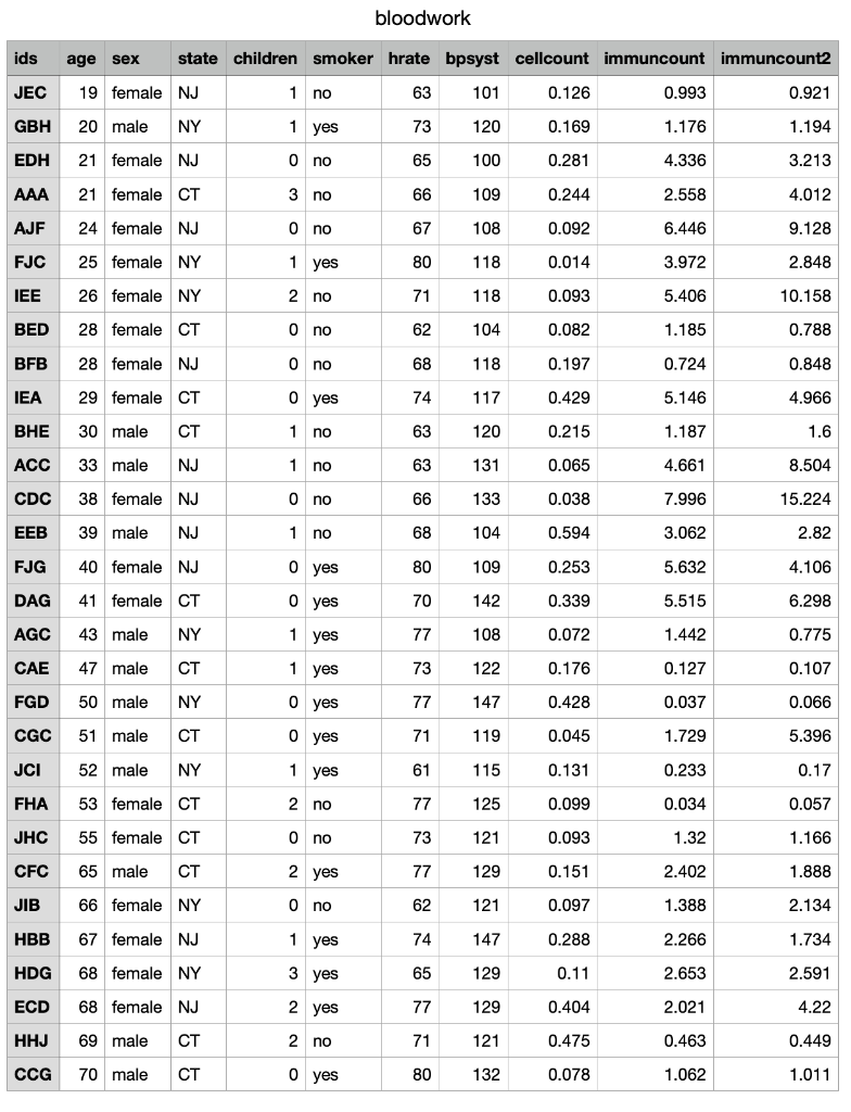 Solved Import the dataset bloodwork.csv and run a | Chegg.com