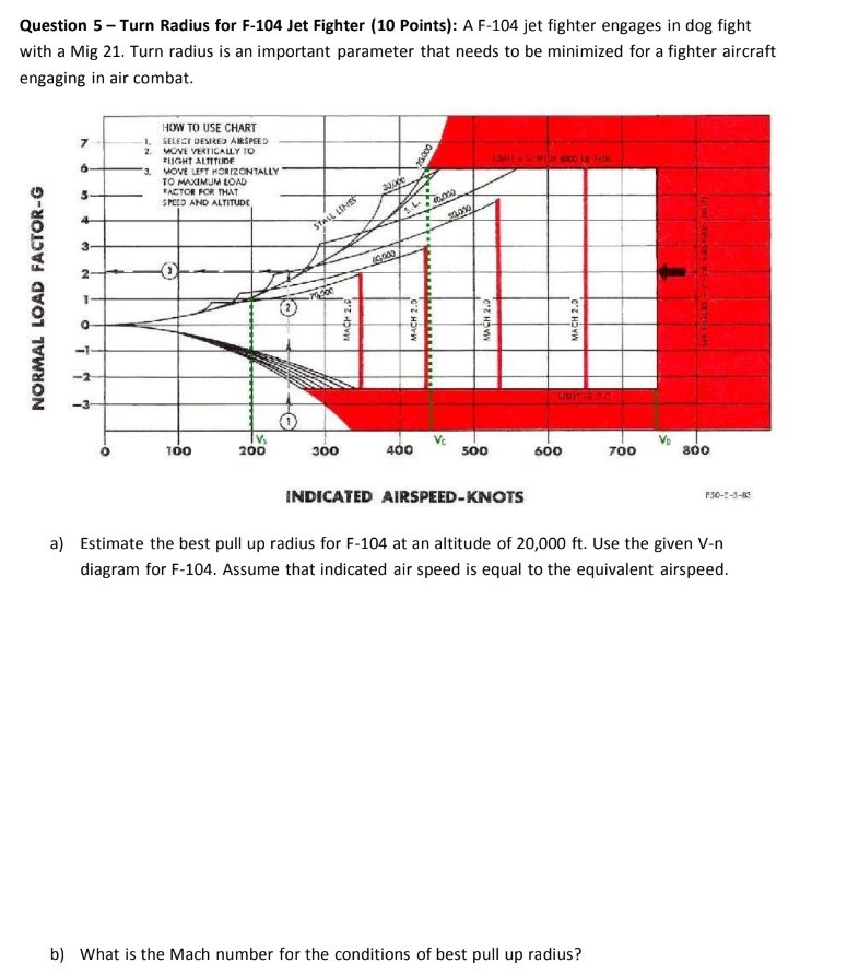 Solved Question 5 - ﻿Turn Radius for F-104 ﻿Jet Fighter (10 | Chegg.com