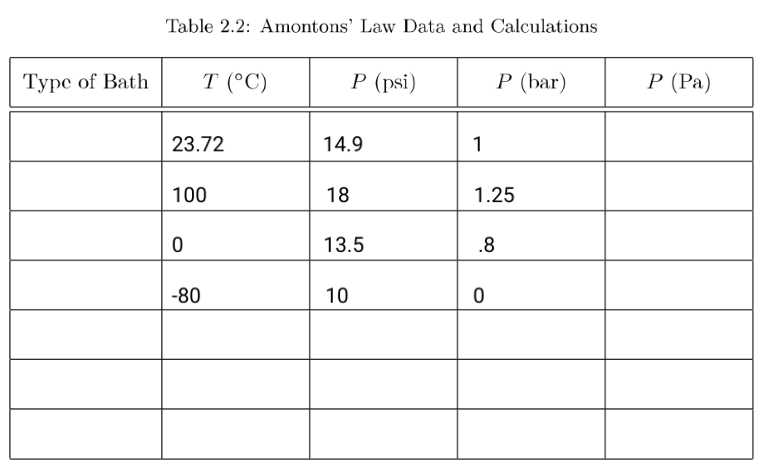 Solved Table 2.2: Amontons' Law Data and CalculationsFind | Chegg.com
