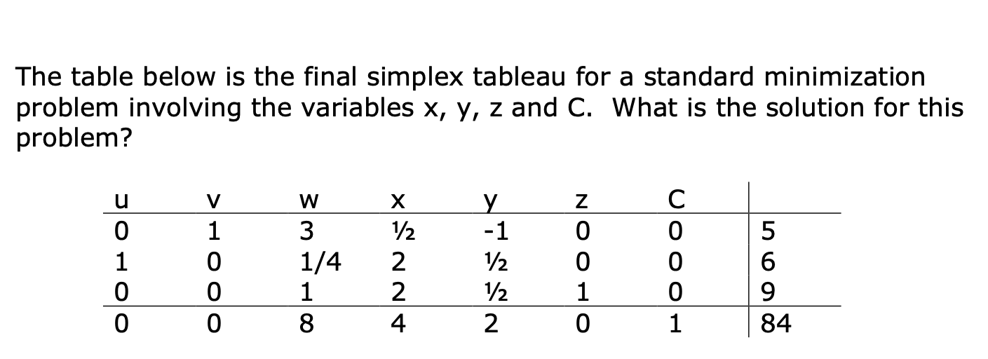 Solved The table below is the final simplex tableau for a | Chegg.com