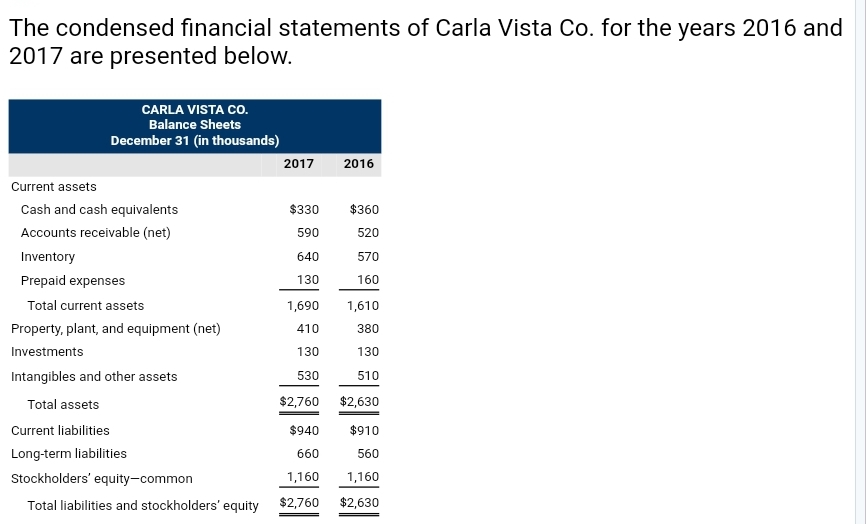Solved The condensed financial statements of Carla Vista Co. | Chegg.com