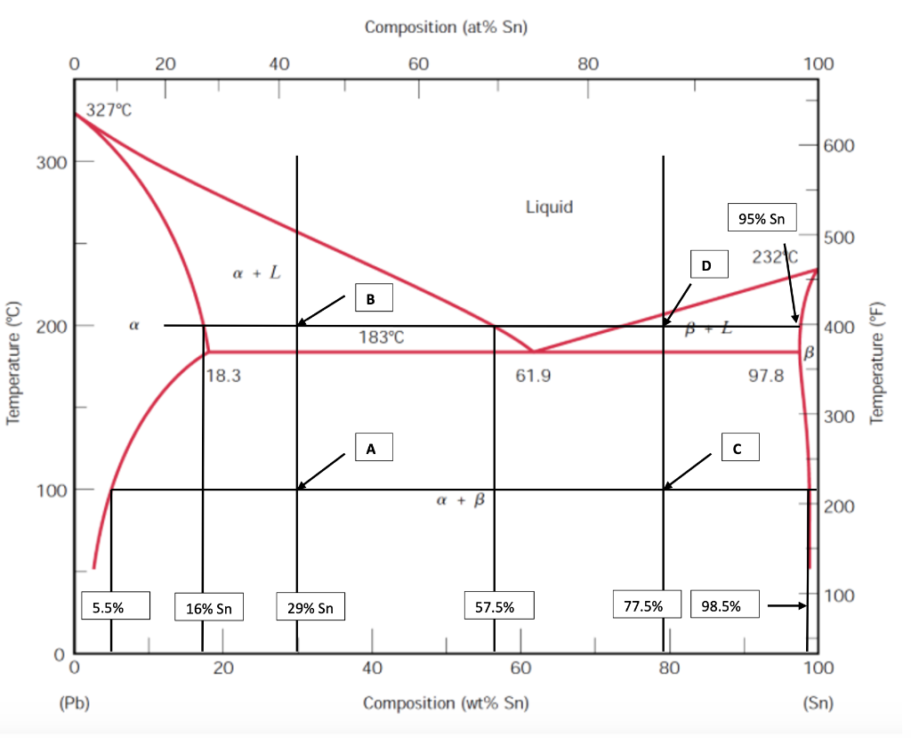 Solved ii. Figure 2 shows a binary alloy phase diagram. | Chegg.com