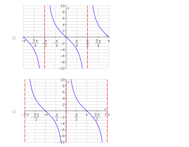Solved For the function f (x) = 4 cot z determine its | Chegg.com
