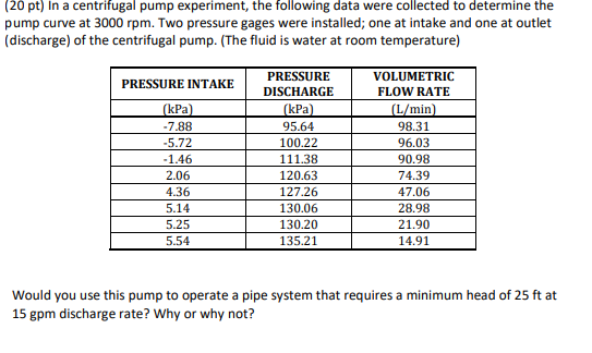 Solved (20 pt) In a centrifugal pump experiment, the | Chegg.com