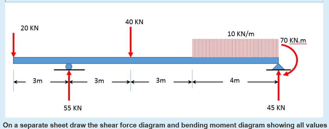 Solved 40 KN 20 KN 10 KN/m 70 KN.m 3m 3m 3m 4m 55 KN 45 KN | Chegg.com