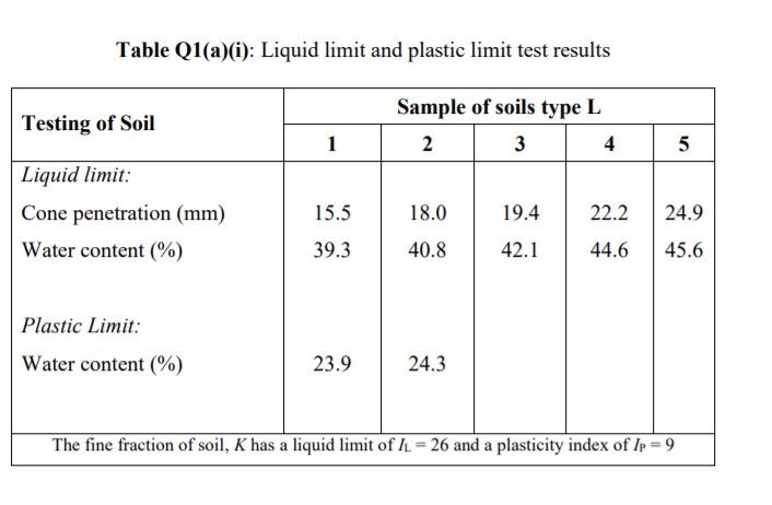 Solved (a) The particle size analyses for four clay soils | Chegg.com