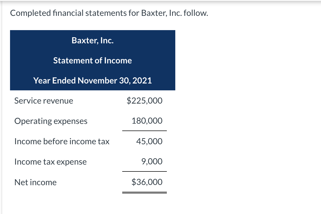 Solved Completed financial statements for Baxter, Inc. | Chegg.com