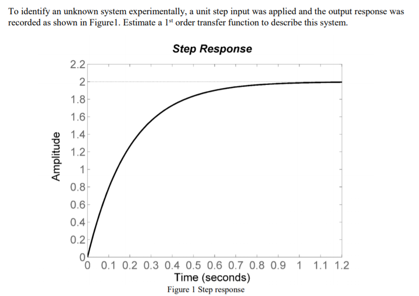 Solved To identify an unknown system experimentally, a unit | Chegg.com