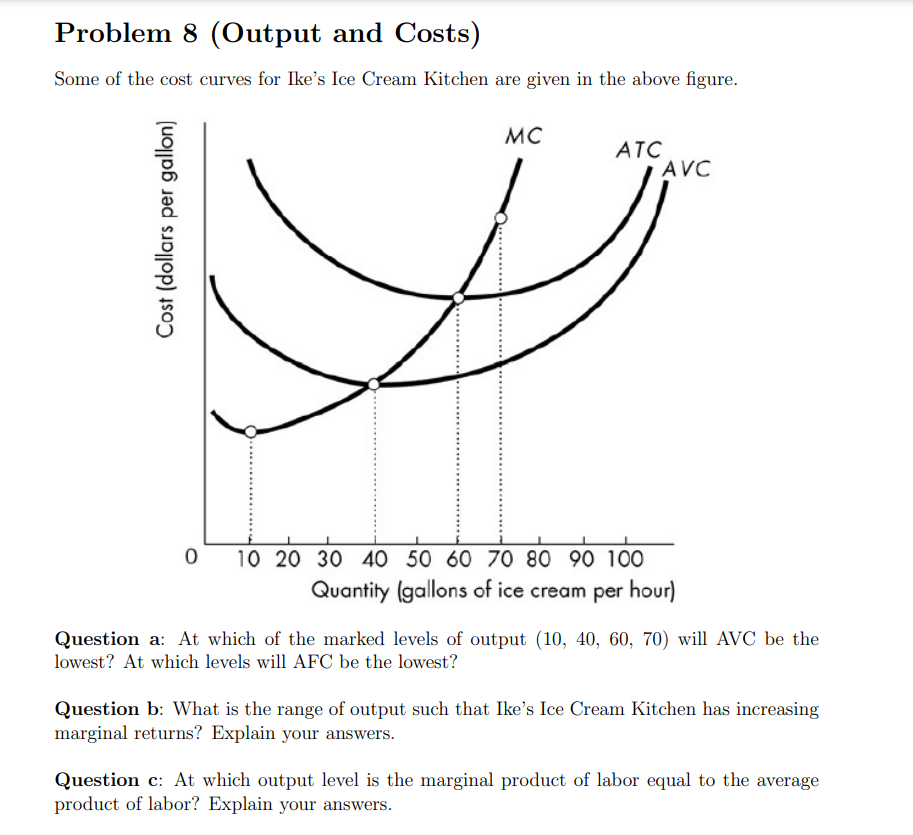 Solved Some of the cost curves for Ike's Ice Cream Kitchen | Chegg.com