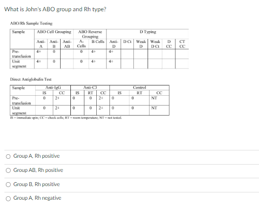 Solved What is John's ABO group and Rh type? ABO/Rh Sample | Chegg.com
