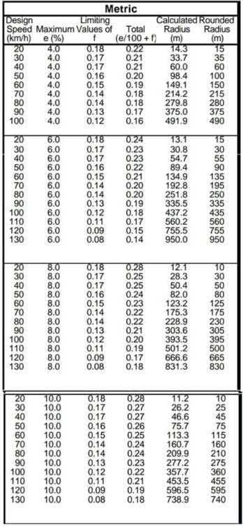 Solved A horizontal curve on a two-lane road is to be | Chegg.com