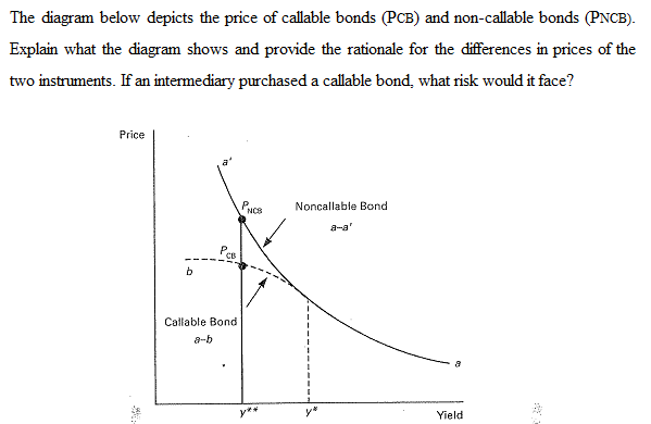 Solved The diagram below depicts the price of callable bonds | Chegg.com
