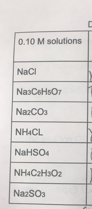 Solved 0.10 M solutions NaCl Na3C6H507 Na2CO3 NH4CL NaHSO4 | Chegg.com