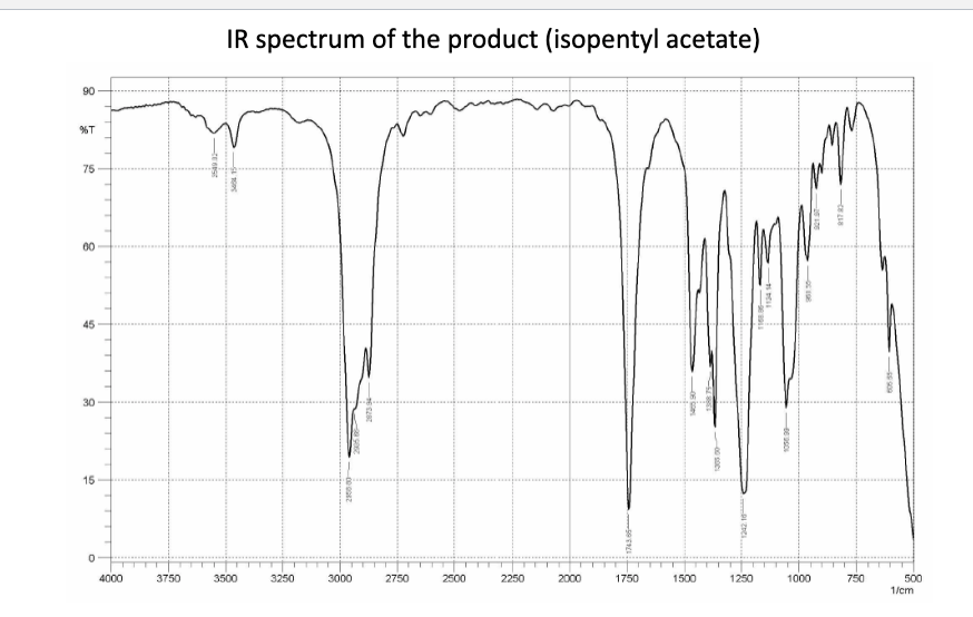 Solved IR spectrum of the product (isopentyl acetate) 90 %T | Chegg.com