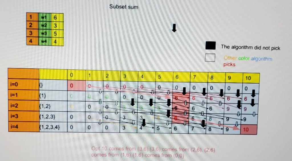 Solved 3, 16, 87, 50 Trace the Subset Sum algorithm from | Chegg.com