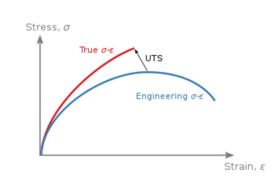 why the engeering stress and strain diagram in means | Chegg.com